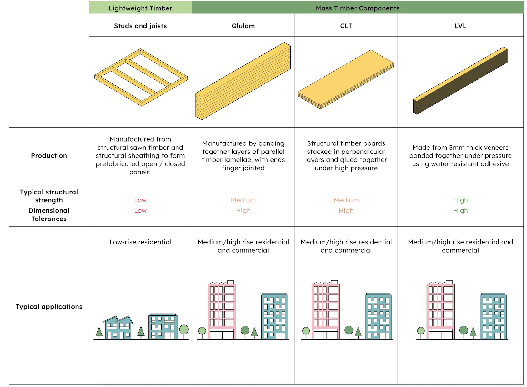 Timber Typologies | Waugh Thistleton Architects